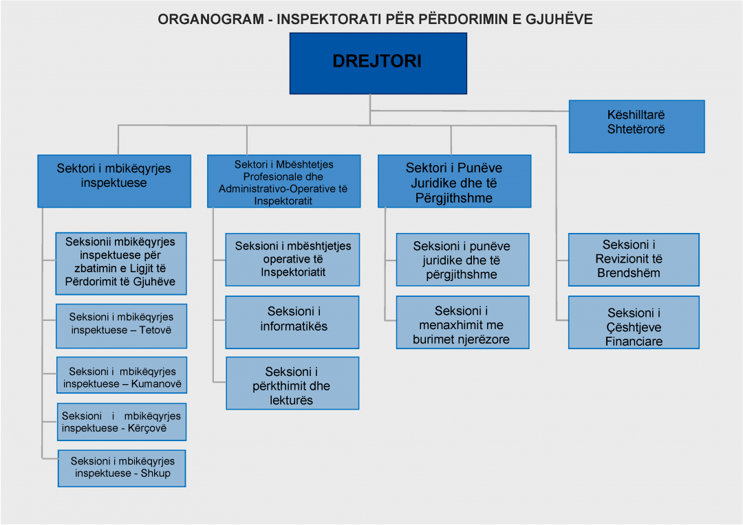 Organogrami - Inspektorati për Përdorimin e Gjuhëve të RMV-së ...